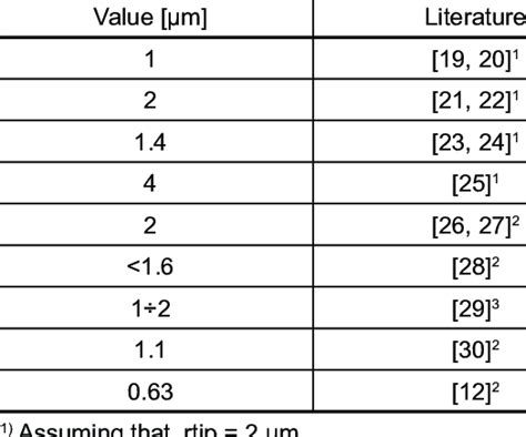 Summary Of Sampling Interval Values [40] Download Scientific Diagram