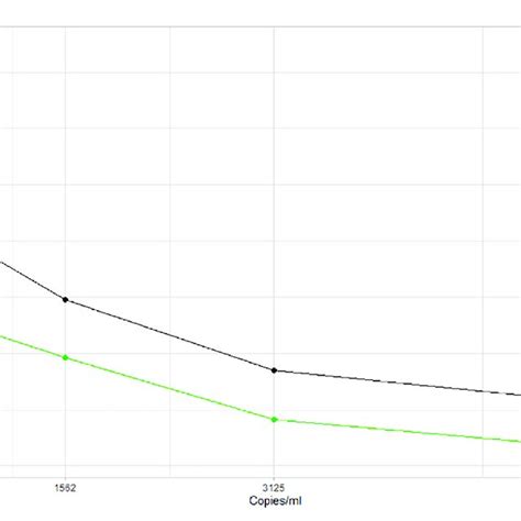 Determination Of Limit Of Detection Lod Using Cobas 6800 Rt Pcr Assay