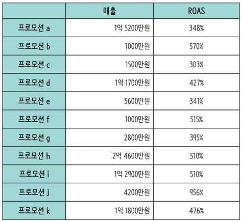 블랭크 출신 마케터의 매출을 끌어올리는 프로모션 기획법 Publy