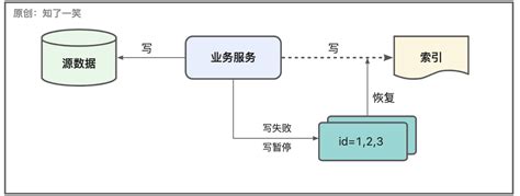 Elasticsearch这些坑记得避开如何设置elasticsearch 索引缓冲区设置踩坑 Csdn博客