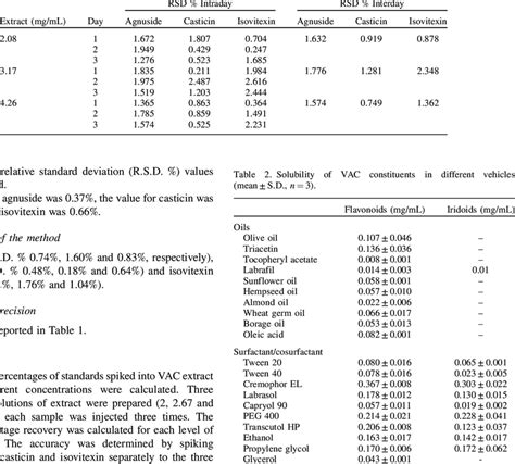 Intermediate Precision Rsd Values Intraday And Interday Download