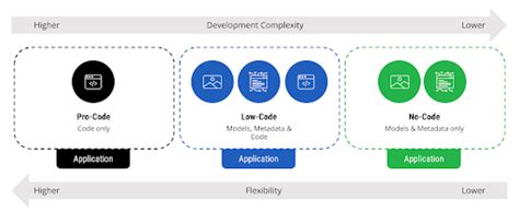 low coding develop business apps with sap