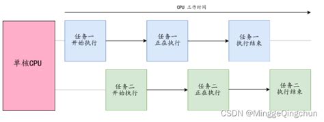java 多线程之并发，并行，进程，线程（一） java多线程并行操作 csdn博客