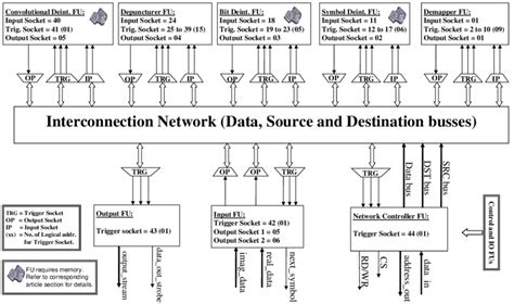 Internal Block Diagram Of The Dvb Processor Download Scientific Diagram