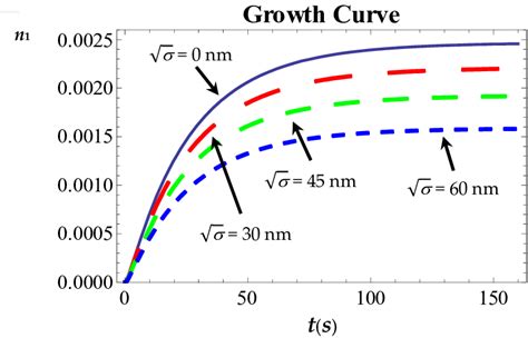 Simulations Of The Growth Curves Of Refractive Index Modulation N1 At
