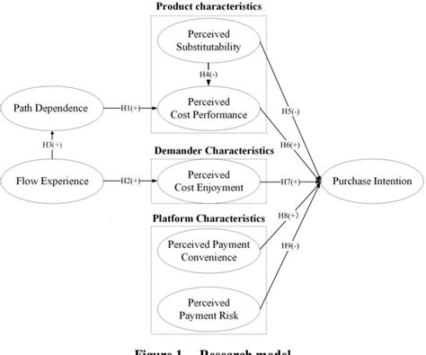 Figure 1 From What Drives Knowledge Payment In The Knowledge Payment Platform An Empirical