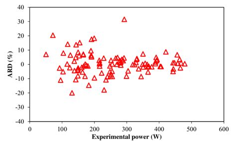 Variation Of Relative Error With Experimental Power Output Values Download Scientific Diagram