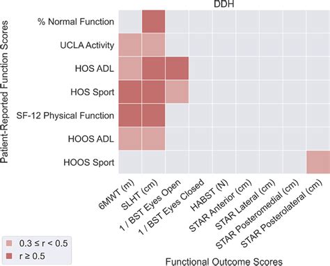Correlations Between Functional Outcomes Horizontal Axis And
