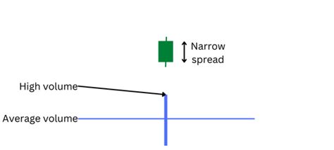 Volume Spread Analysis