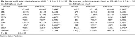Estimated Long Run Coefficients And Short Run Error Correction Method