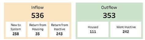 Homelessness In Anchorage November 2024 Data — Aceh
