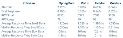 vergleich spring boot vs micronaut vs quarkus