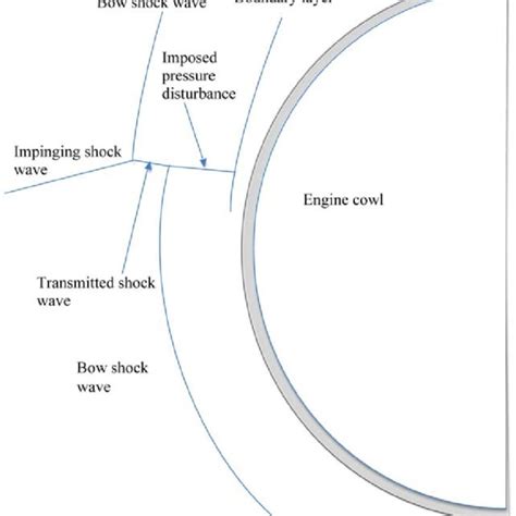 the three dimensional flow model and the coordinate system for the
