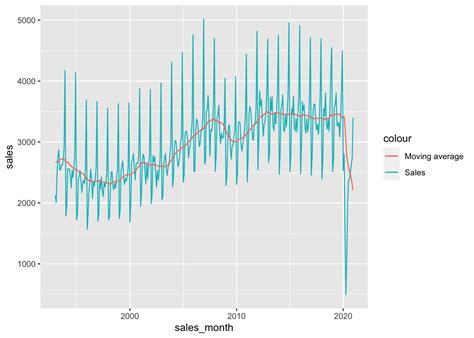 SQL For Data Analysis Using R Time Series Analysis