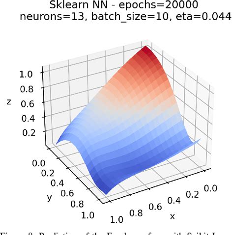 Figure From Comparing Ridge And Logistic Regression With Neural Networks Semantic Scholar