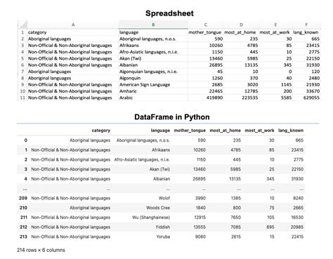 Python And The Pandas — DscΙ 100