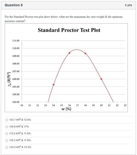 Solved For The Standard Proctor Test Plot Show Below What Chegg Com
