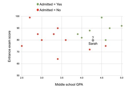 Binary Classification And Logistic Regression For Beginners Towards Data Science