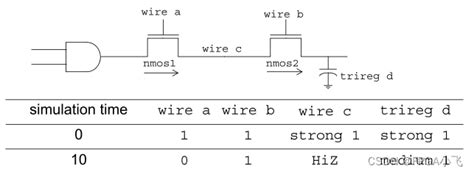 8，verilog 2005标准篇：网络（net）信号类型verilog Net Csdn博客