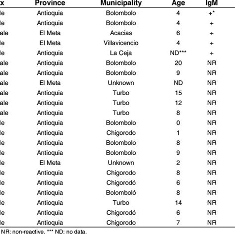 Sex Origin Age And Serologic Results Of The 22 Seroreactive Animals