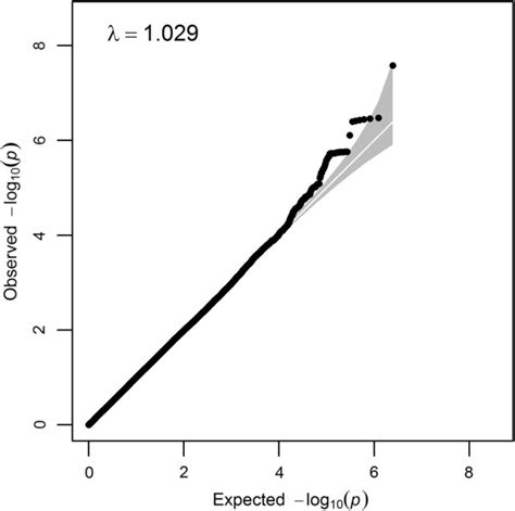 Quantile Quantile Plot For The Genome Wide Analysis Of Social Download Scientific Diagram