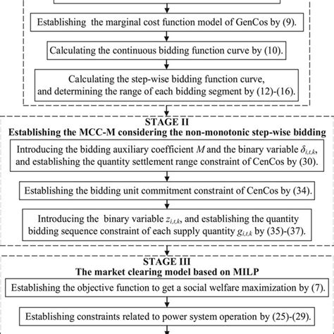 simplified flowchart of improved optimization method for market