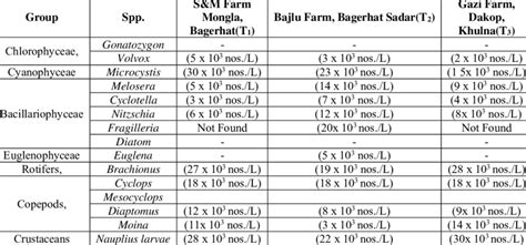 Qualitative And Quantitative Estimation Of Plankton In Three Fish Farms Download Table Qualitative And Quantitative Estimation Of Plankton In Three Fish Farms Download Table