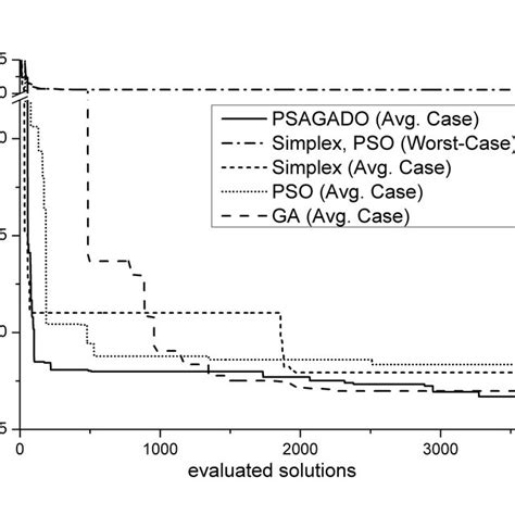 Characteristic Optimization Progresses Download Scientific Diagram