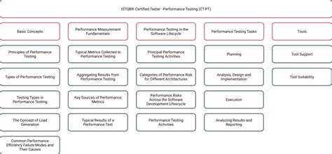 Istqb® Performance Testing Ct Pt The Bright Academy Istqb® Performance Testing Ct Pt The Bright Academy