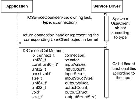 figure 1 from syzgen automated generation of syscall specification of
