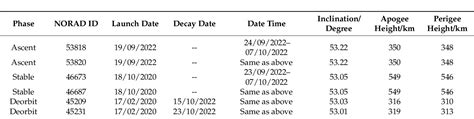 Table 1 From Research On Enhanced Orbit Prediction Techniques Utilizing Multiple Sets Of Two
