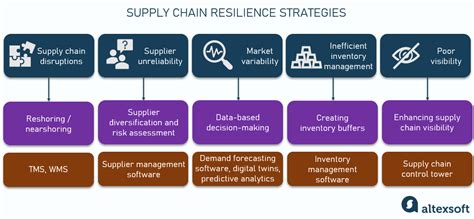 Supply Chain Resilience Examples And Strategies
