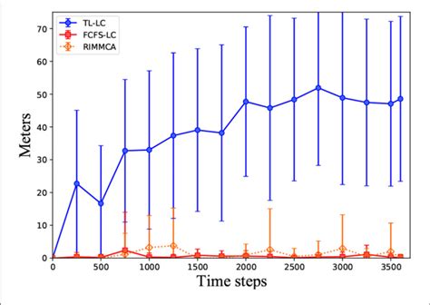 Average Queuing Length Results With Standard Deviation Of Four Download Scientific Diagram