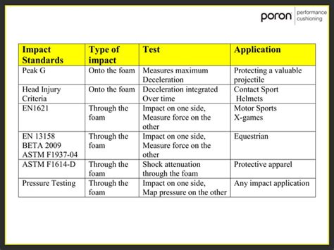 Poron® Xrd™ Impact Mitigation Testing With Foam Ppt