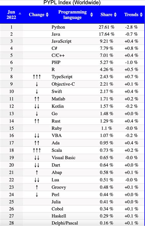 Most Popular Programming Languages Statistics