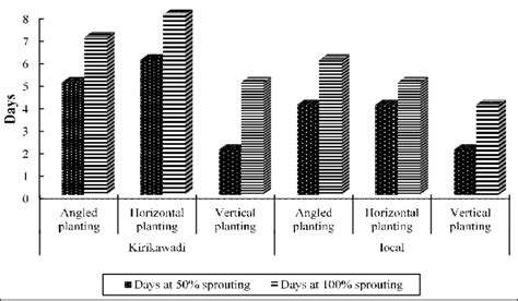 Effects Of Planting Methods On The Sprouting Percentage Download Scientific Diagram