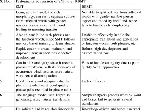 performance comparison of smt over rbmt download scientific diagram