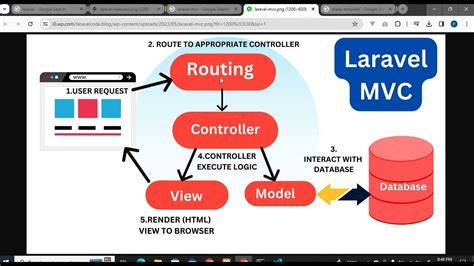 Introduction To Laravel What Is A Laravel Mvc Laravel Tutorial In