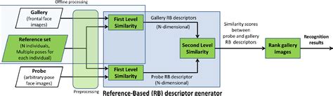 Figure 1 From A Reference Based Framework For Pose Invariant Face