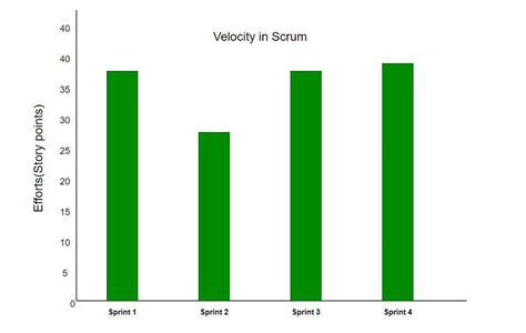 What Is Velocity In Agile Geeksforgeeks
