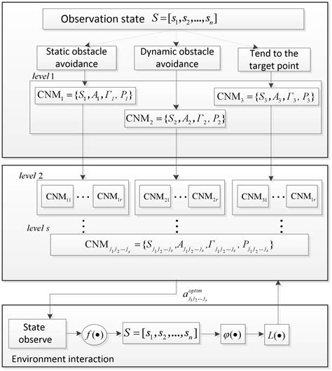 Autonomous Robot Navigation Based On A Hierarchical Cognitive Model