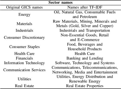 Table Ii From Company Classification Using Zero Shot Learning Semantic Scholar