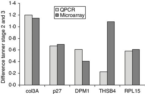 rt pcr validation of microarray data correlation between rt pcr and