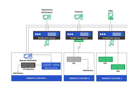 Extensible Web Visualisation Of A Human Machine Interface HMI Softdel