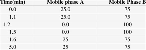 Mobile Phase Composition Download Table