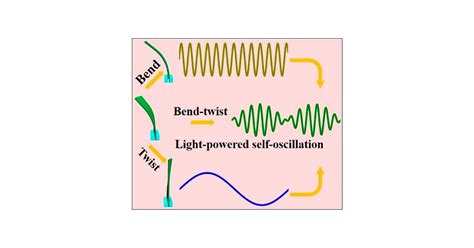 Light Powered Self Sustained Oscillators Of Graphene Oxideliquid Crystalline Network Composites