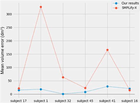 mean volume error for complex motion subjects from movi download