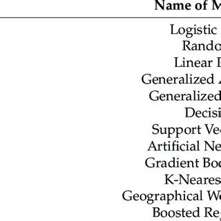Most Common ML Techniques For Predictive Purposes 23 Download Scientific Diagram