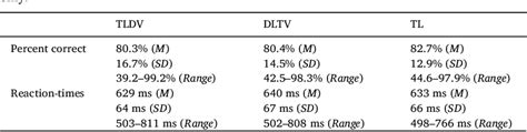 Table 1 From Dynamics Of Attentional Allocation To Targets And