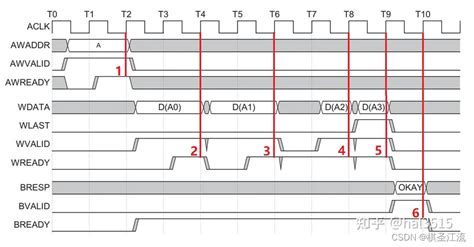 Fpga基础知识一axi Full Axi Stream Axi Lite的区别 Csdn博客